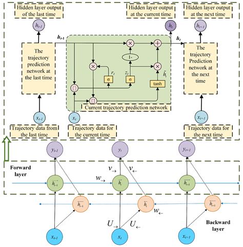 An Improved Ship Trajectory Prediction Based On Ais Data Using Mha Bigru