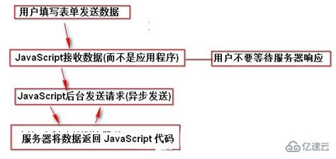 Ajax应用程序所用到的基本技术有哪些 web开发 亿速云