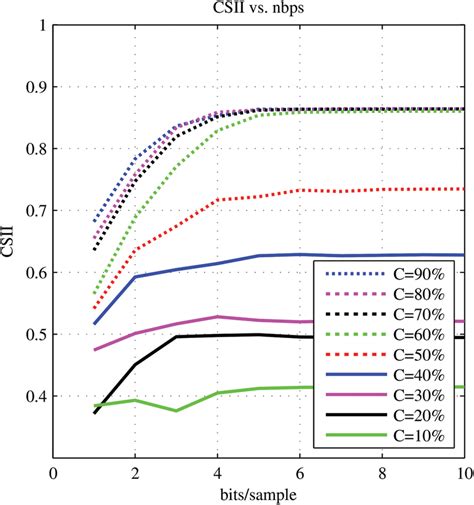 Intelligibility Performance Of Cs‐source Coding For An Nbps Varying