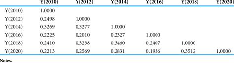 The Working Correlation Structure Of The Outcome Variable Download Scientific Diagram