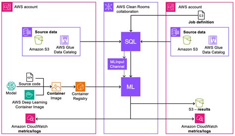 Aws Clean Rooms Ml Custom Modeling Aws Clean Rooms