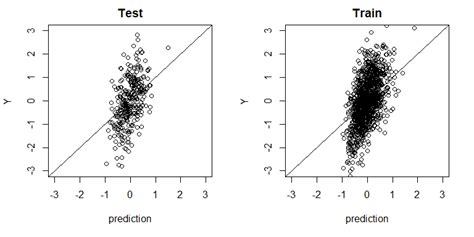 regression how to improve an elastic net model cross validated