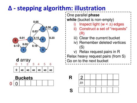 Ppt Parallel Graph Algorithms Powerpoint Presentation Free Download