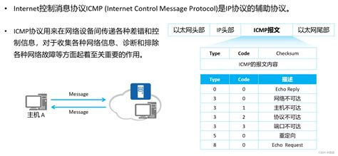 icmp协议（internet控制消息协议） ensp中icmp报文 csdn博客