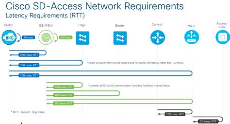 Solved Sda Setup Using Cisco 9k Switches Wireless Cisco Community
