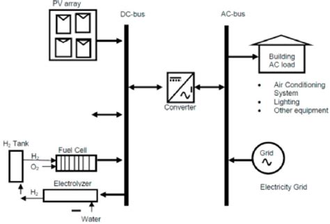 Hybrid Grid Connected Pv Fuel Cell System Ghenai And Bettatyed 2019 Download Scientific