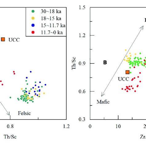 Evaluation Of Sedimentary Provenance And Sorting By Plots Of A