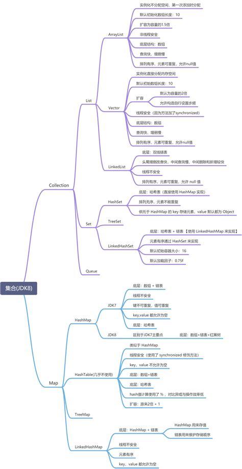 概述 [ 集合] 概述 《java基础汇总》 极客文档