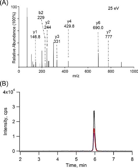 A Product Ion Spectrum Of 681veyhflspyvspk693 And B Lc Msms Download Scientific Diagram