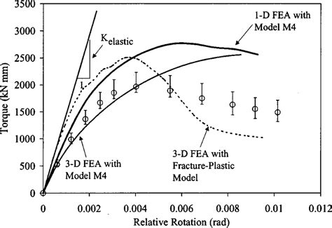 Rotational Response To A Loading Path With A Vertex At Peak At F C As