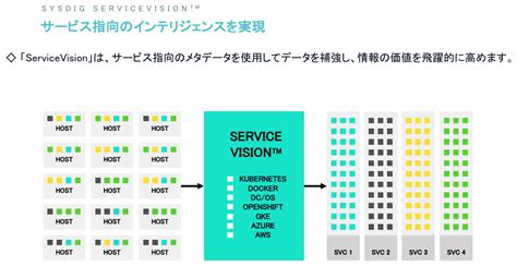 Sysdigのご紹介とsysdig Monitorsecure デモ Sysdig Platform Sysdigブログ コンテナ・kubernetes環境向けセキュリティ
