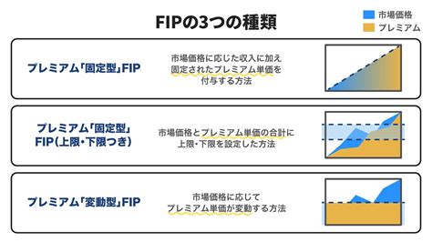 Fitとfipの違いとは？ 住宅用太陽光発電への影響の有無 【teraselでんき】伊藤忠エネクスグループの新電力