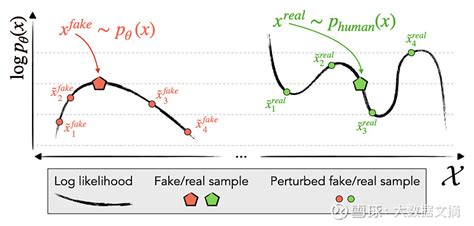 斯坦福大学团队提出ai生成文本检测器detectgpt，通过文本对数概率的曲率进行可解释判断 大数据文摘授权转载自将门创投 作者：seven