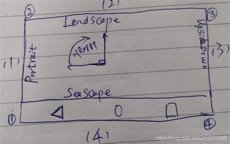 Android 屏幕旋转方向和屏幕起始原点的关系android 显示窗口 初始位置 Csdn博客
