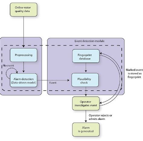 Alarm Generation Module Workflow Download Scientific Diagram
