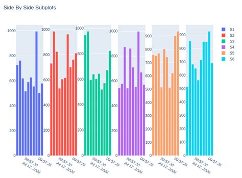 Python Subplot Bar Graphs Using Plotly Stack Overflow