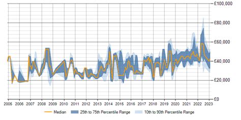 Problem Solving Jobs In Poole Co Occurring Skills And Salary