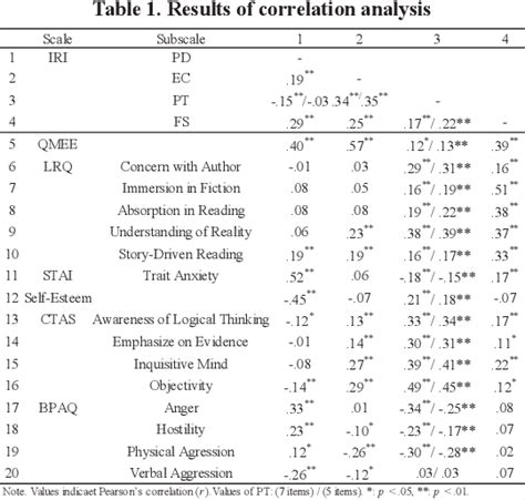 Table 1 From Development Of The Interpersonal Reactivity Index In Japanese Semantic Scholar