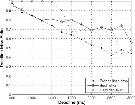 Figure 1 From Real Time Routing Protocols For Wireless Sensor Networks