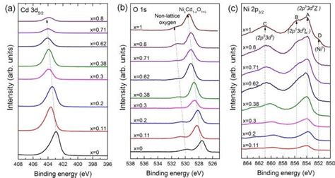 High Resolution Xps Core Level Spectra Of Cd 3d5 2 A O 1s B And Ni