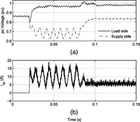 Performance Of The DVR A Per Unit Voltages B DC Link Current Download Scientific Diagram