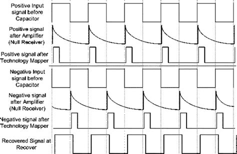 Signal Transitions At Different Stages Of The Itb Download
