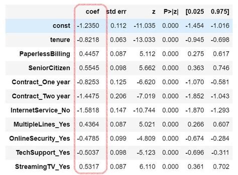 What Do Coefficients Mean In Glm Logistic Regression Model By What Do Coefficients Mean In Glm Logistic Regression Model By