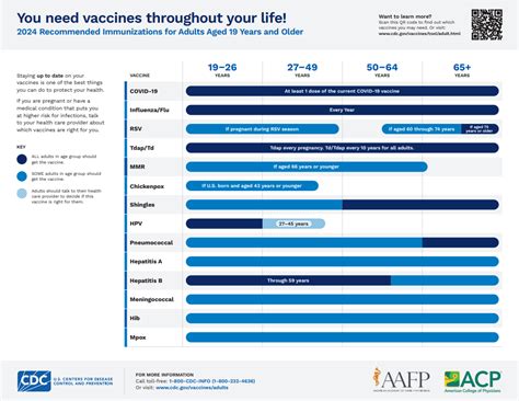 Adult Immunizations Health