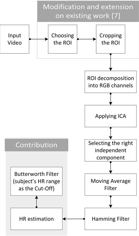 Block Diagram Of The Ica Based Method Download Scientific Diagram
