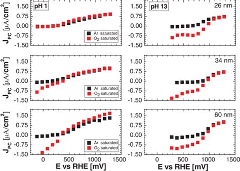 The Photocurrent Response Of Batio3 Nanoparticles With Variable