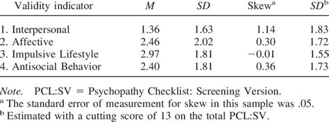 Descriptive Statistics And Validity Indicators For The Four Pcl Sv Download Table