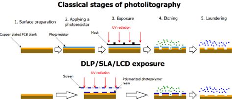Comparison Of Classical Stages Of Photolithography And Obtaining A