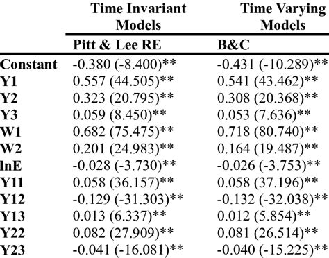 Estimated Panel Data Models With Heterogeneous Factors Download Table
