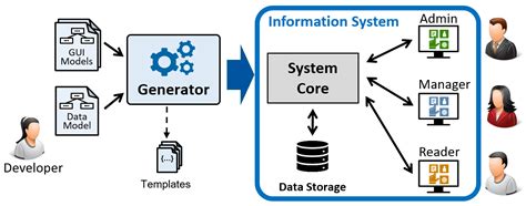 Modelling Enterprise Information Systems Serwth