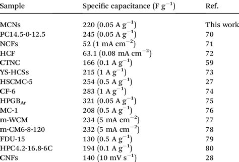 Comparison Of The Specific Capacitance Based On Different Carbon