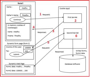Cookies In Servlet Java Application Dot Net Tutorials