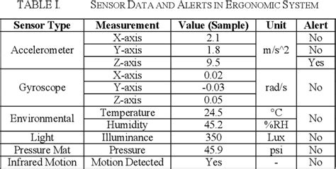 Table I From Smart Ergonomic Practices With Iot And Cloud Computing For