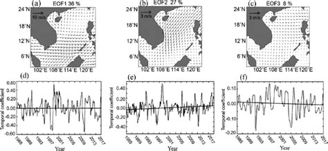 spatial patterns and temporal coefficients of the first three eof modes