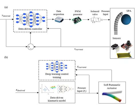 Schematic Procedure Of B Data Driven Deep Learning