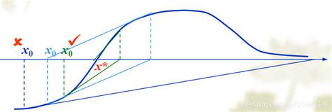 Matlab牛顿迭代法详解 Csdn博客