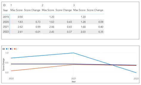 Powerbi DAX Calculate The YOY Score Change Stack Overflow