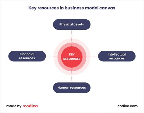 Business Model Canvas Explained 5 In 2021 Business Model Canvas