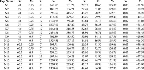 The Formulations And The Experimental Results Of The Optimization Doe Download Scientific Diagram