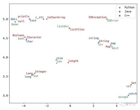 用ai实现c、java、python代码互译，运行成功率最高达809 知乎