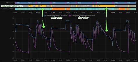 binary sensor value template with substraction of two different