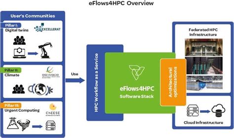 Eflows4hpc Enabling Dynamic And Intelligent Workflows In The European Hpc Ecosystem Eflows4hpc