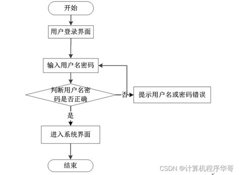 计算机毕设（附源码）java Ssm家政信息管理平台家政服务系统er图 Csdn博客