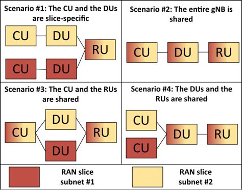 Sharing Gnb Components In Ran Slicing A Perspective From 3gpp Nfv Standards Deepai