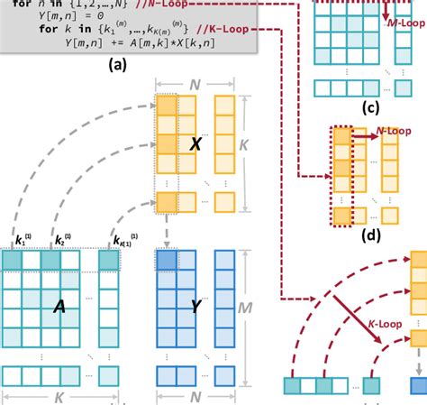 An Overview Of The Spmm A Pseudo Code Of Spmm With 3 Loops B Download Scientific Diagram