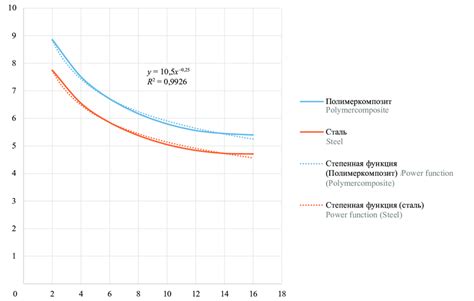 The Ratio Of Deflection Values To The Numbers Of Dowels Download Scientific Diagram